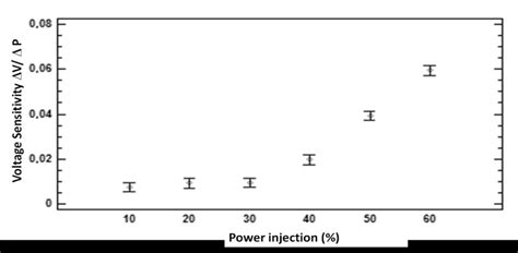 Voltage Sensitivity With Different Power Injection Download Scientific Diagram