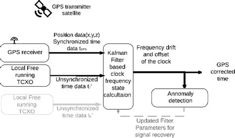 Figure 1 From A Low Cost Gps Spoofing Detector Design For Internet Of Things Iot Applications