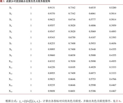 Grey Correlation Coefficient Matrix Of Integrated Development Of Rural