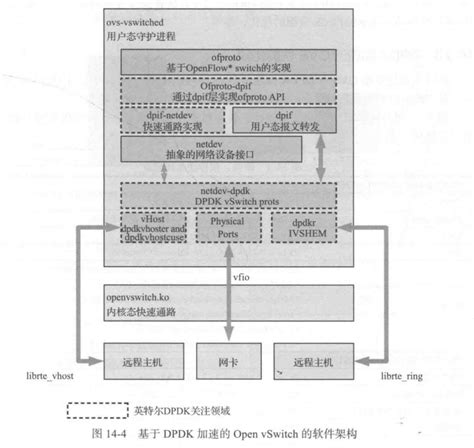 技术积累之ovs dpdk ovs虚拟交换机 csdn博客