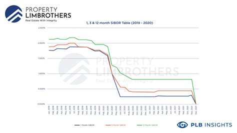 Fixed Vs Floating Interest Rate What Are The Differences Insights By PropertyLimBrothers