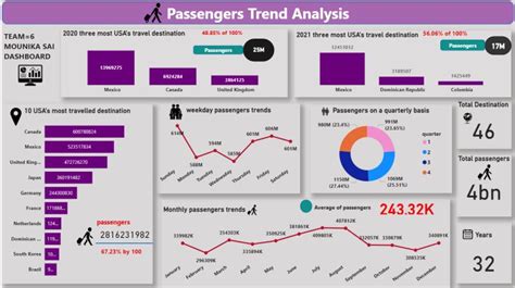 Mounika Sai On Linkedin Datavisualization Dashboarddesign Powerbi Dataanalysis