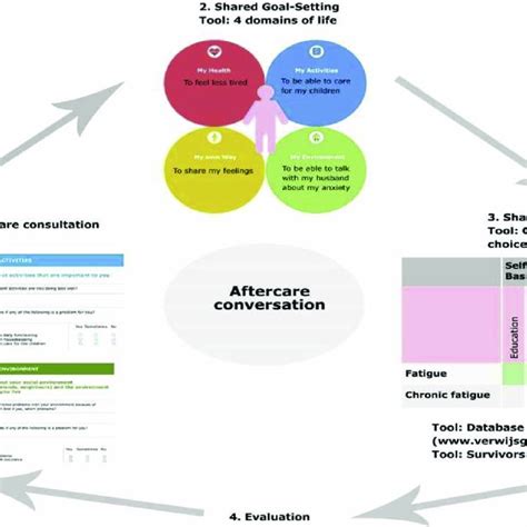 The Tools Embedded In The Conversation Approach Download Scientific Diagram
