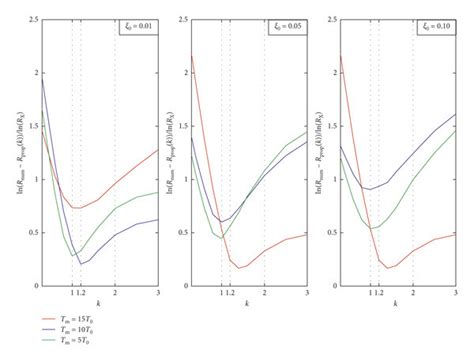 Numerical And Analytical Results In Function Of K Download