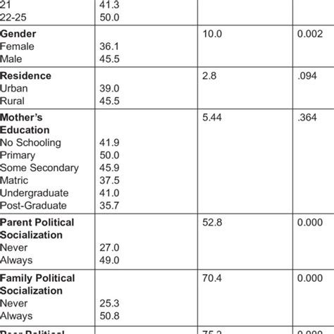 Univariate Analysis Of The Relationship Between Independent And Download Table