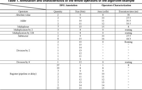 Table 1 From Automated Rtr Temporal Partitioning For Reconfigurable Embedded Real Time System