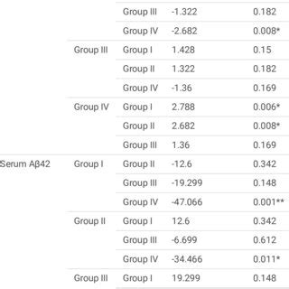 Tukey HSD Post Hoc Pairwise Analysis Between Groups For Biomarkers Download Scientific Diagram