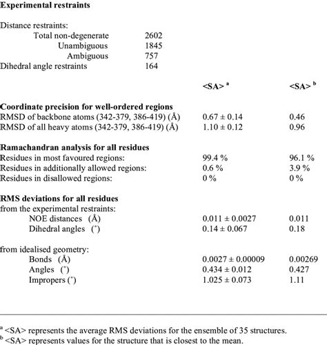 Experimental Restraints And Structural Statistics Download Table