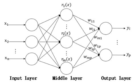 Rbf Neural Network Structure Download Scientific Diagram