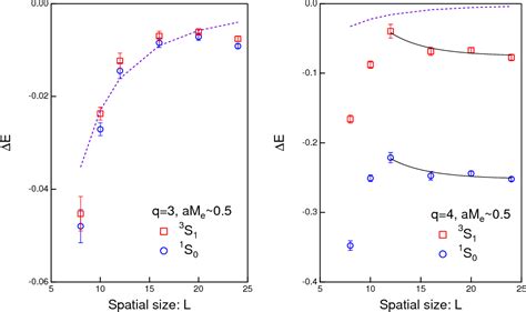 Figure 3 From Bound State Spectrum In The Finite Volume Bound State