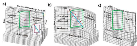 Workpiece Deflection Modeling A Straight B Concave C Convex Download Scientific Diagram