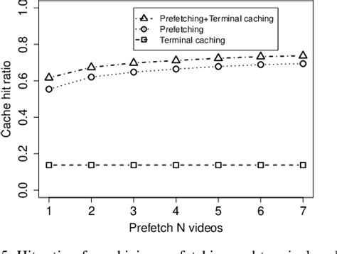 Figure 5 From Analysis Of Prefetching Schemes For Tv On Demand Service