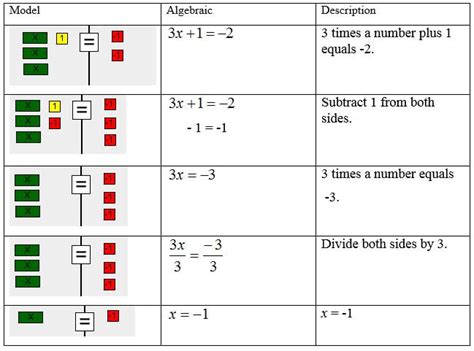 Unit 62 Solving Equations Using Balance Strategies Mr MartÍnezs Math Virtual Classroom Jh