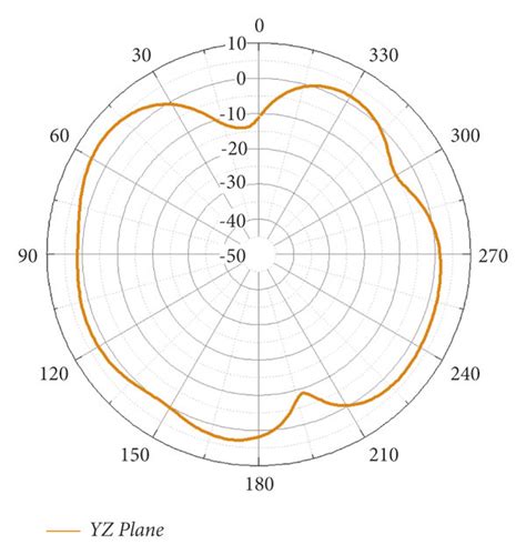 2d Radiation Patterns 1 × 4 Array On A Xy Plane And B Yz Plane