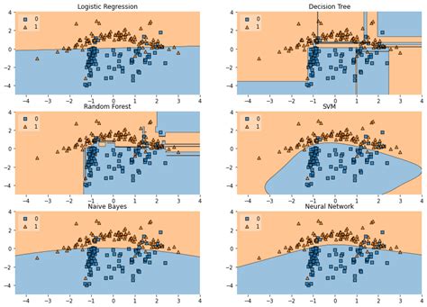 decision boundaries in python how you can easily plot the decision… by george pipis python