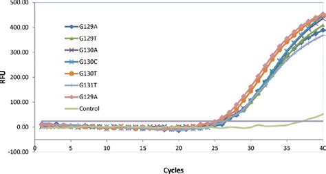 Kras Codons 12 And 13 Mutant Alleles Detection Of Seven Known Variants Download Scientific
