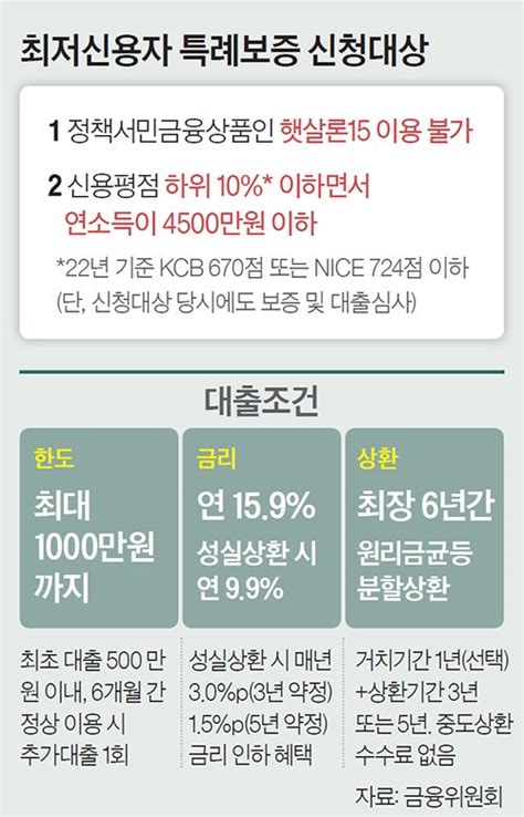신용점수 낮고 연체 있어도 최대 1000만원 대출 가능 중앙일보