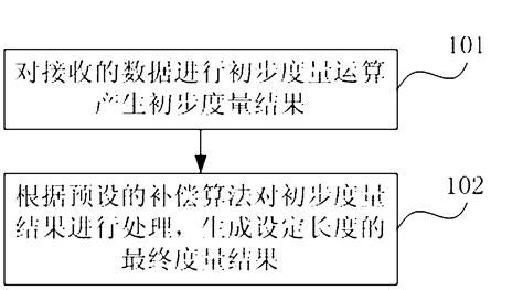Dependable Computing Measurement Method And Device Thereof And Dependable Computing Terminal