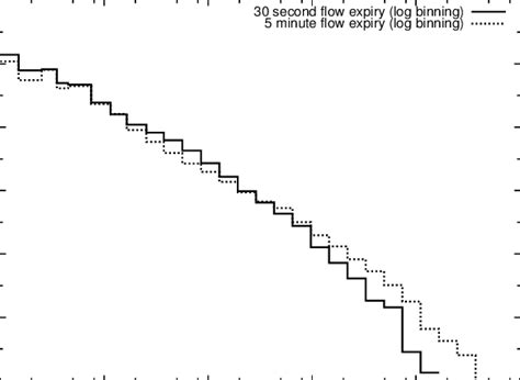 Replotted With Logarithmic Binning Download Scientific Diagram