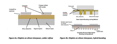 Optimizing Chiplet Packaging For Performance Cost QP Tech
