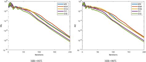 Figure 1 From Low Rank Tensor Completion Via Tensor Joint Rank With Logarithmic Composite Norm