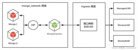 Docker Swarm 集群服务编排部署指南（docker Stack）docker Swarm Init Csdn博客