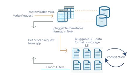 Performance Tuning Rocksdb For Kafka Streams State Stores