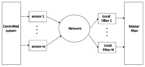 Distributed Filtering Over Sensors Network With Communication Delays Download Scientific