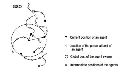 9 Sketch Of The Gso Algorithm 13 Download Scientific Diagram