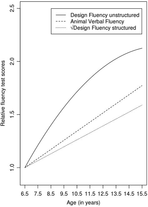 Relative Expected Verbal Fluency √ Design Fluency Structured And