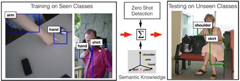 Zero Shot Object Detection 知乎