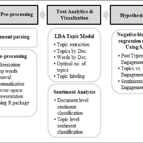 Data Collecting Pre Processing And Analysis Process Download Scientific Diagram