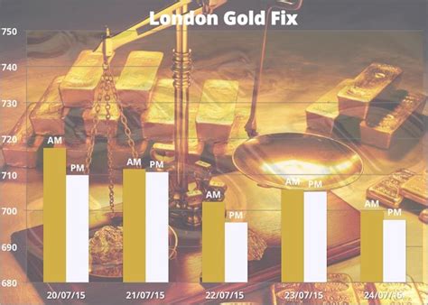 The London Gold Fixing Chart For The Opening And Closing Prices In