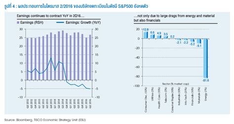 ตลาดหุ้นมีความเสี่ยงที่จะปรับฐานมากขึ้นเรื่อยๆ Tisco Wealth