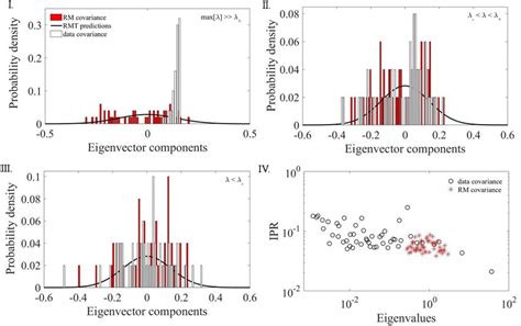 Panel I Distribution Of Eigenvector Components White Bars Download Scientific Diagram