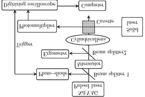 Experimental Setup Of Optical Pump Probe Tech Nique Download