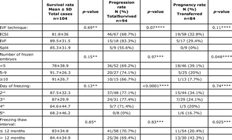 The Effect Of Fresh Cycle Laboratory Characteristics On Thaw Cycle
