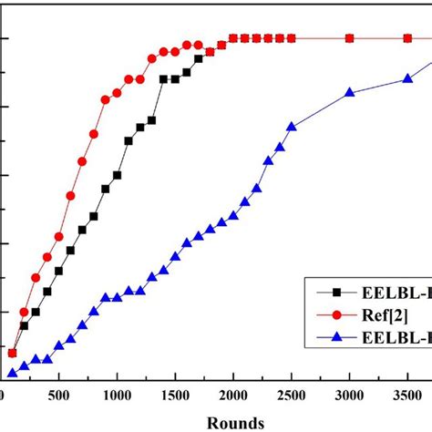 Comparison Of Number Of Dead Nodes Versus Number Of Rounds In Proposed Comparison Of Number Of Dead Nodes Versus Number Of Rounds In Proposed