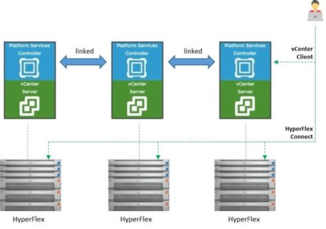 Vmware Vcenter Enhanced Linked Mode With Cisco Hyperflex Infrapcs