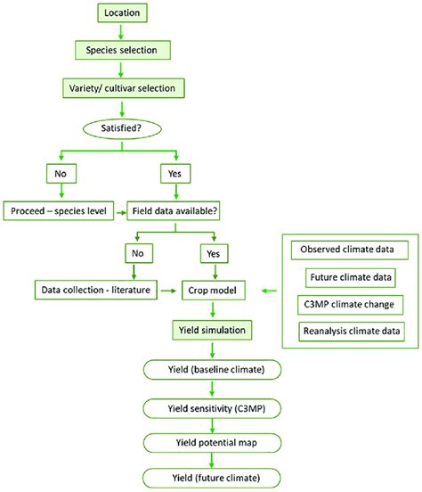The Process Flow Chart Used To Study The Climate Sensitivity Of Proso Download Scientific