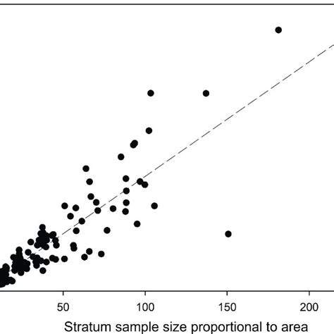The Two Stage Sampling Design Of The Boreal Optimal Sampling Strategy Download Scientific
