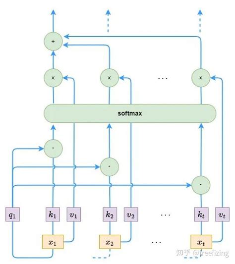 Rnn And Lstm And Transformer 知乎