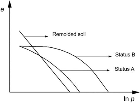 Schematic Diagram Of Sediment Isotropic Compression Line Download Scientific Diagram