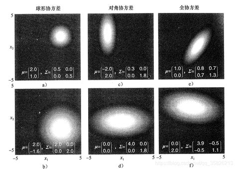 正态分布、正态分布采样及python实现 Csdn博客