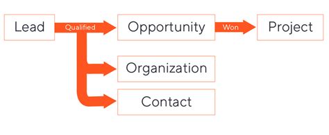 How To Organize Customer Data In A CRM Insightly