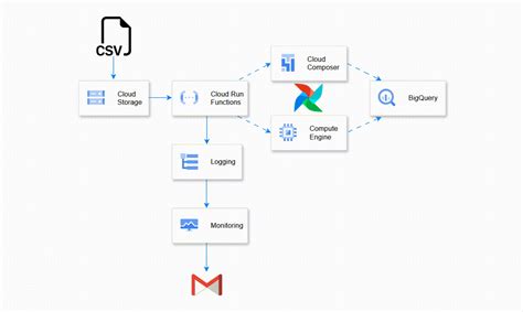 ☁️gcp Data Engineering Project Streaming Data Pipeline With Pubsub
