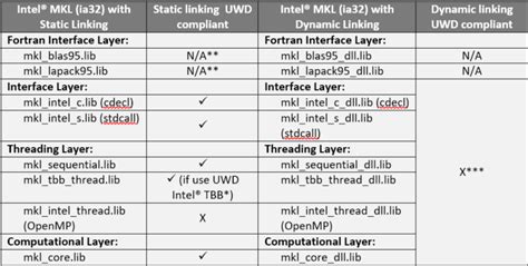 Using Intel Performance Libraries In Universal Windows Drivers