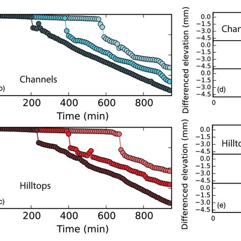 Zeroth‐ And First‐order Patterns In Elevation At Individual Points In