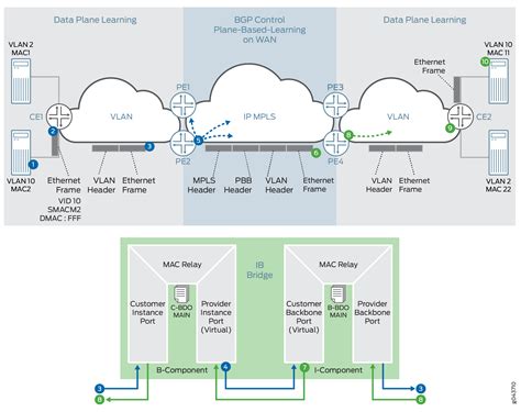 Provider Backbone Bridging Pbb And Evpn Integration Overview Junos Os Juniper Networks