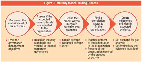 2021 Volume 6 Building A Maturity Model For Cobit 2019 Based On Cmmi